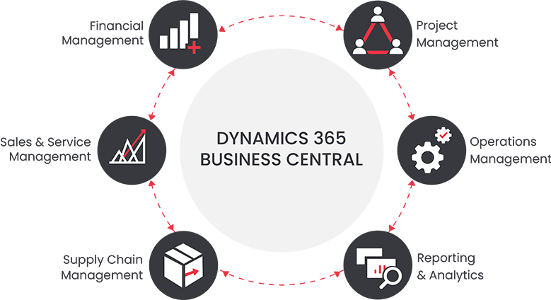 Dynamics 365 Business Central for Project Management | Dynamics Square